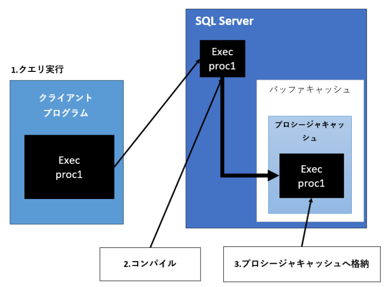 わかりやすいSQL Serverの内部構造 メモリ管理解説（第2章） - けちゃふらんのシステム開発道具箱