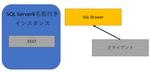 SQL Server 「SQL Browserサービス」とは何か？ - けちゃふらんのシステム開発道具箱