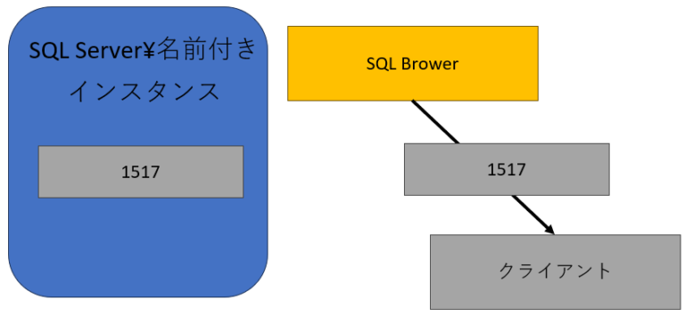 SQL Server 「SQL Browserサービス」とは何か？ - けちゃふらんのシステム開発道具箱