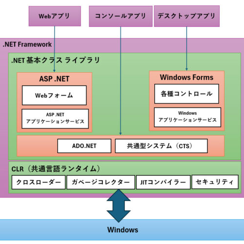 .NET（.NET Framework） VB/C# 入門